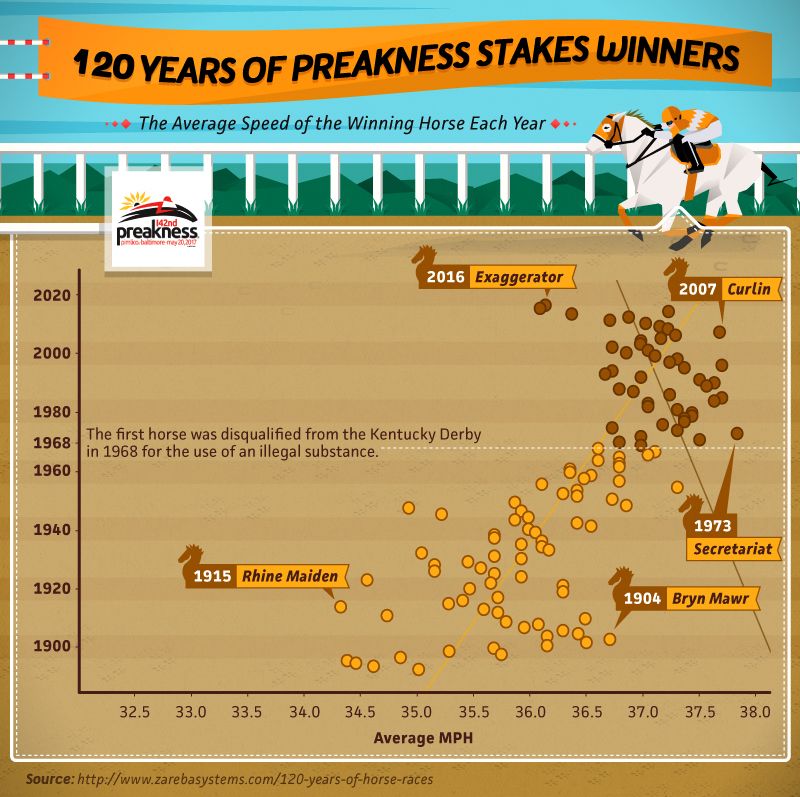 120 Years of Horse Races
